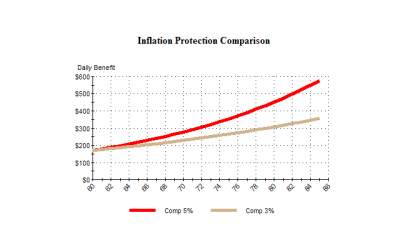 Long Term Care Insurance Inflation Protection