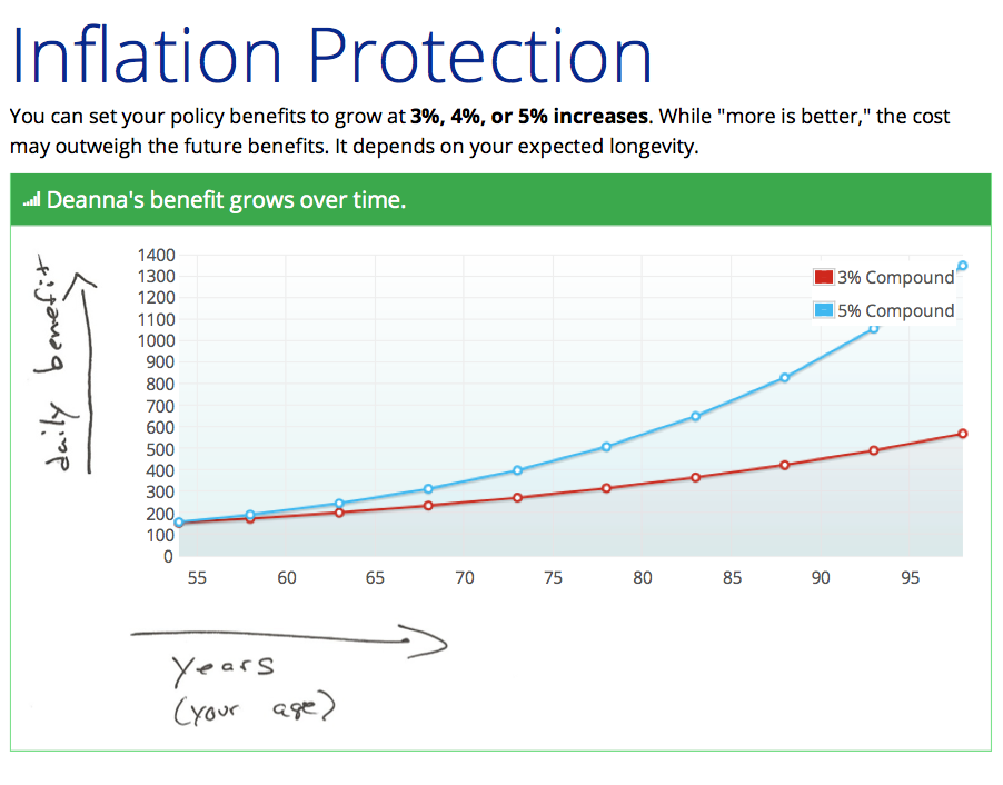inflation - Long Term Care Insurance Quotes