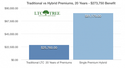 hybrid-vs-trad - Long Term Care Insurance Quotes
